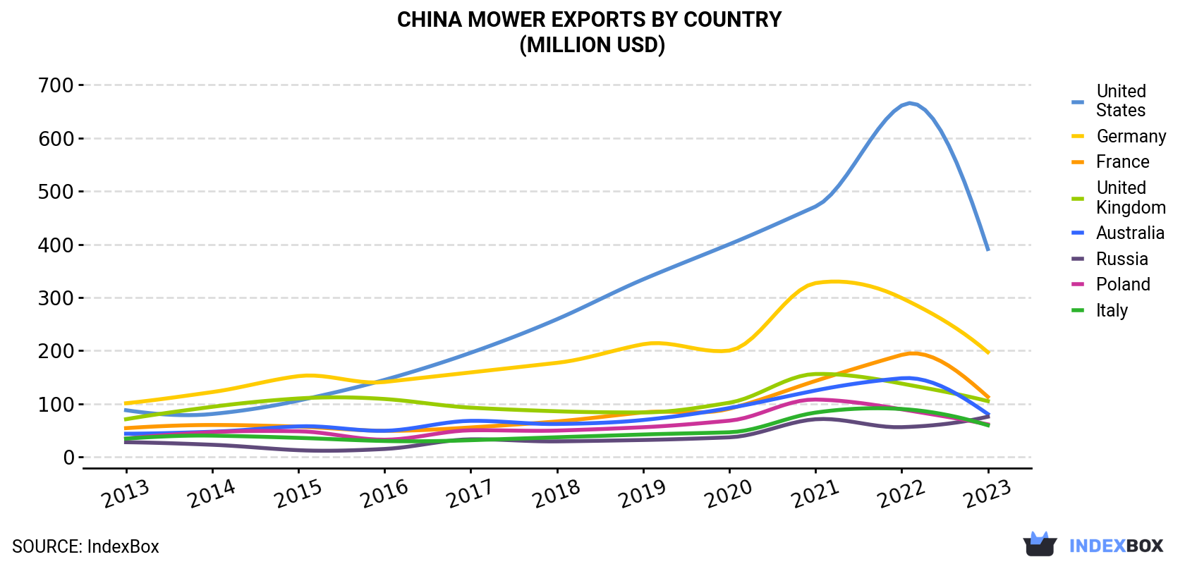 China Mower Exports By Country (Million USD)