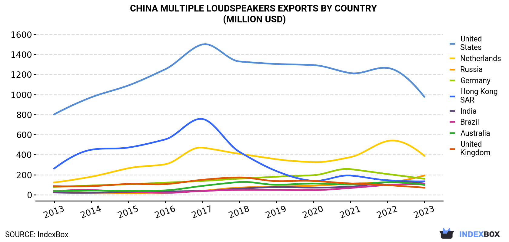 China Multiple Loudspeakers Exports By Country (Million USD)