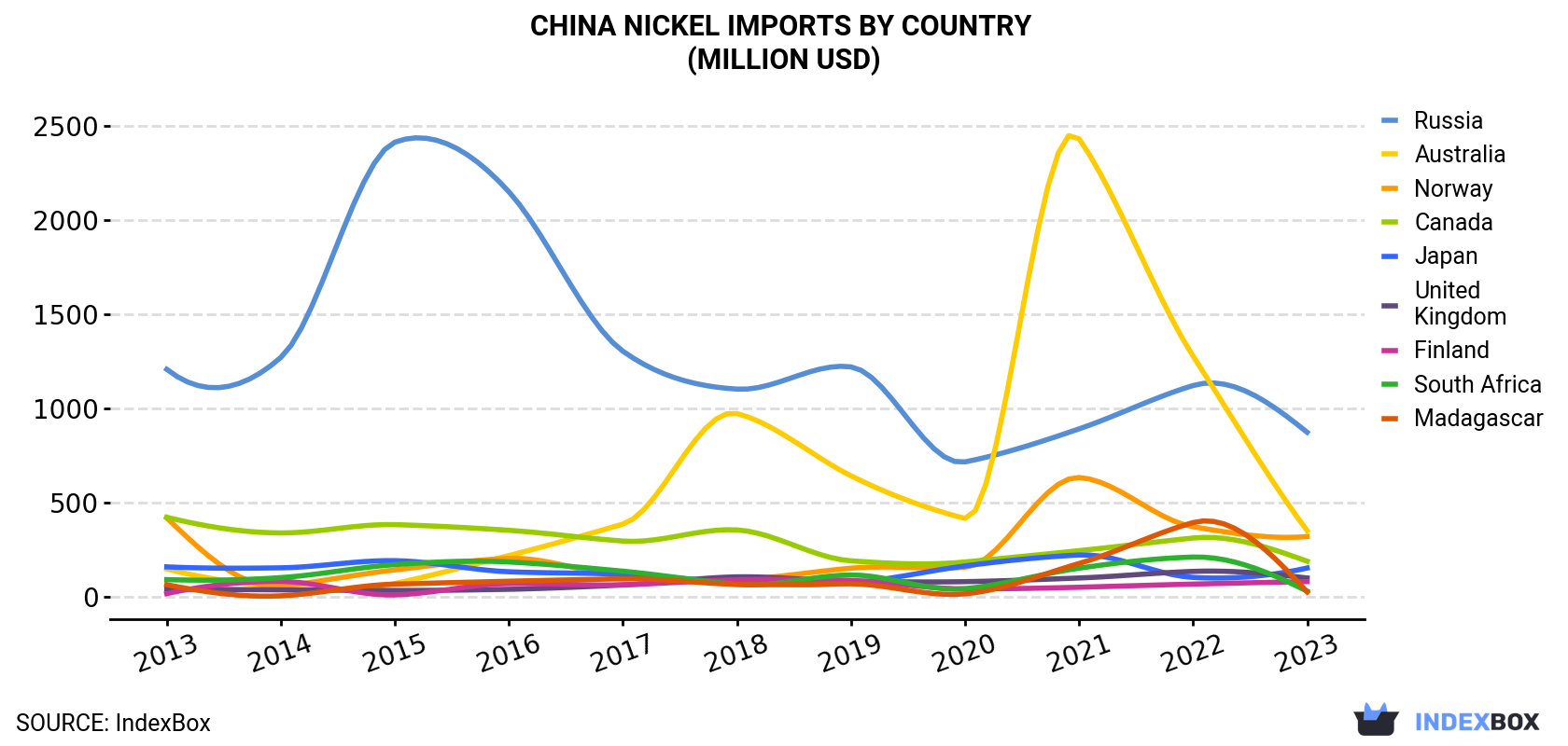 China Nickel Imports By Country (Million USD)