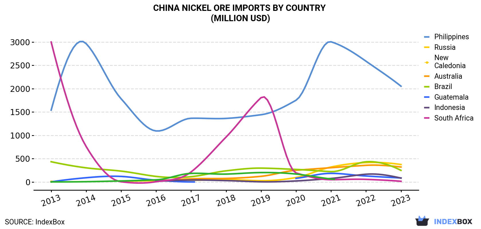 China Nickel Ore Imports By Country (Million USD)
