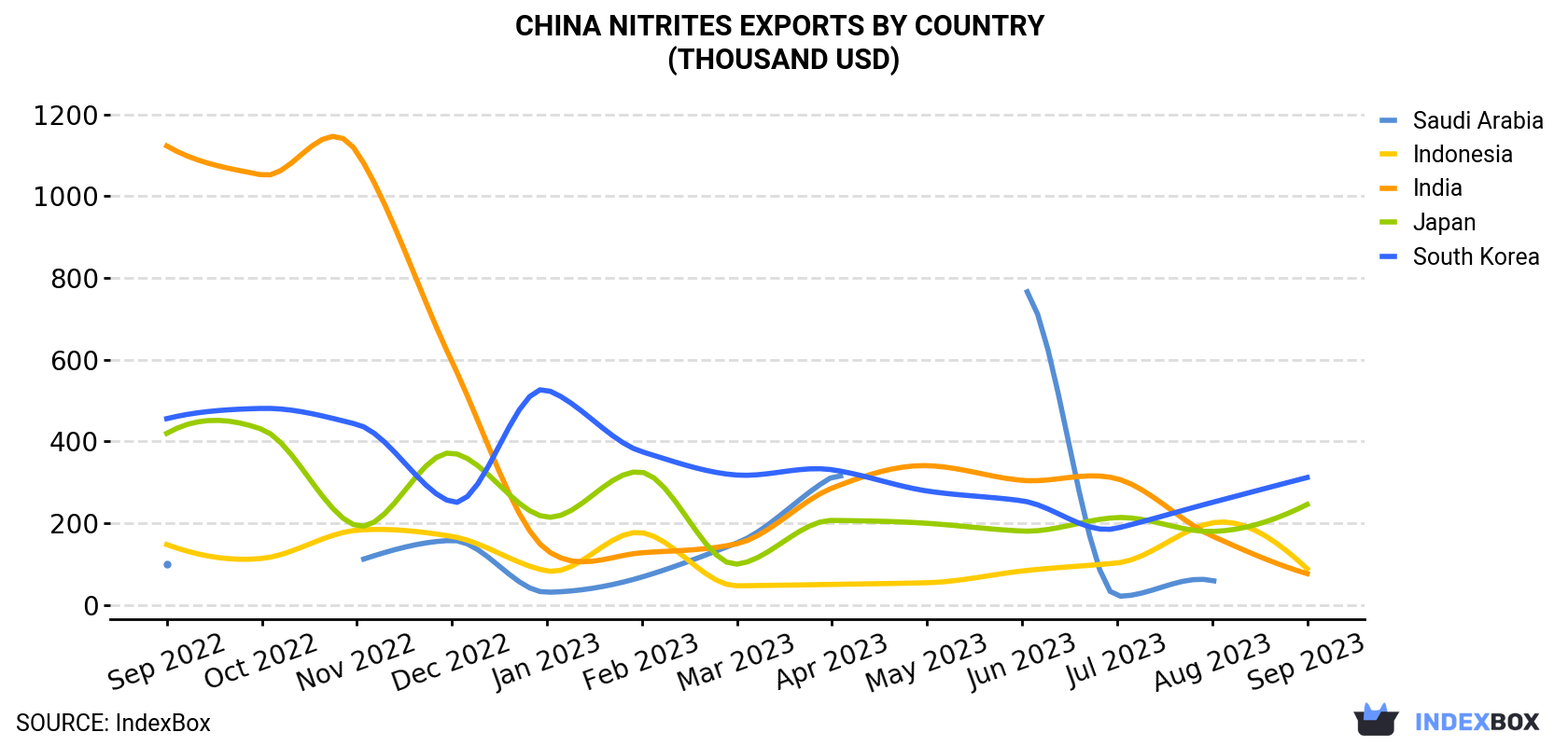 China Nitrites Exports By Country (Thousand USD)