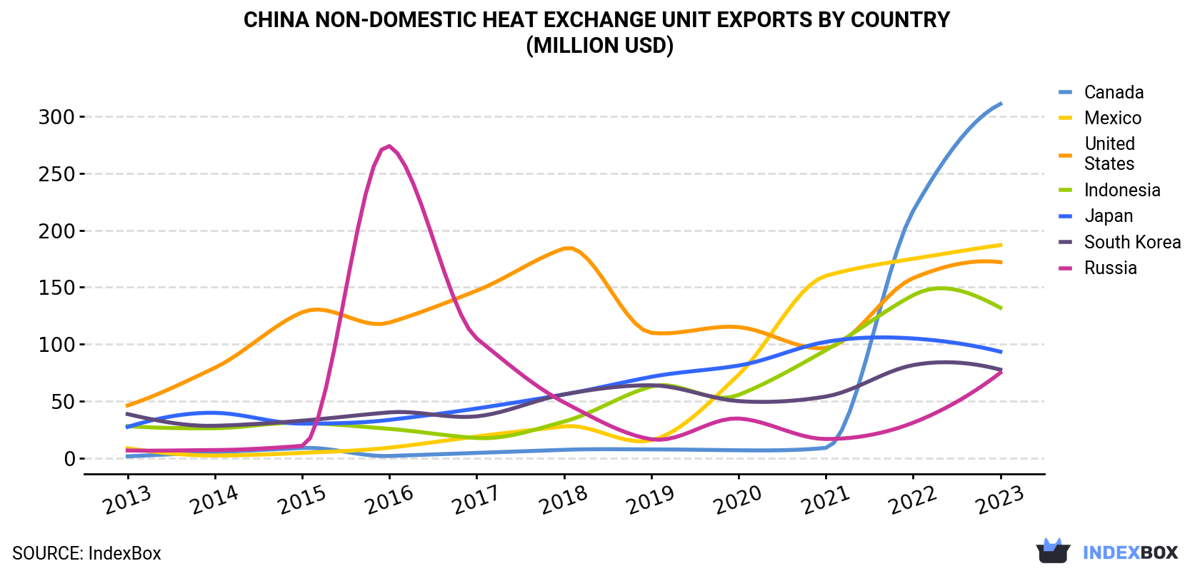 China Non-Domestic Heat Exchange Unit Exports By Country (Million USD)