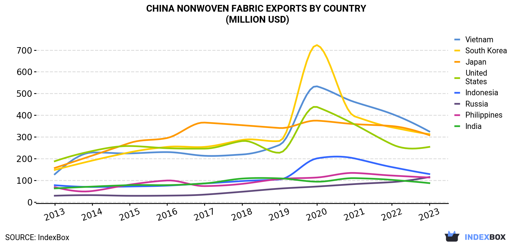 China Nonwoven Fabric Exports By Country (Million USD)