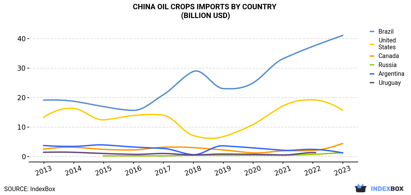 China Oil Crops Imports By Country (Billion USD)