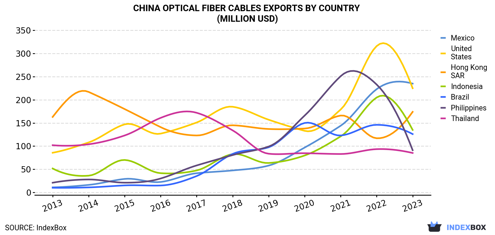 China Optical Fiber Cables Exports By Country (Million USD)