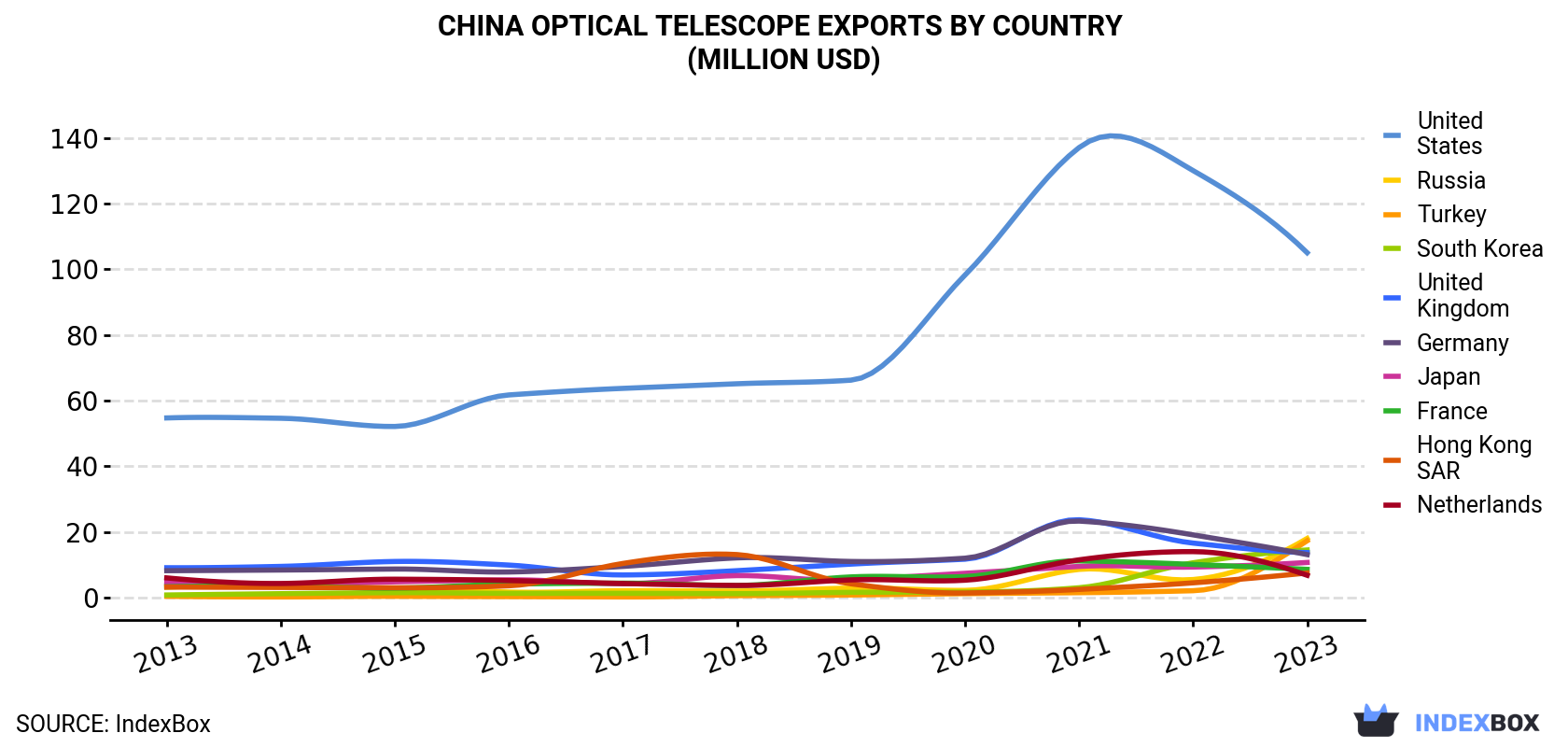 China Optical Telescope Exports By Country (Million USD)