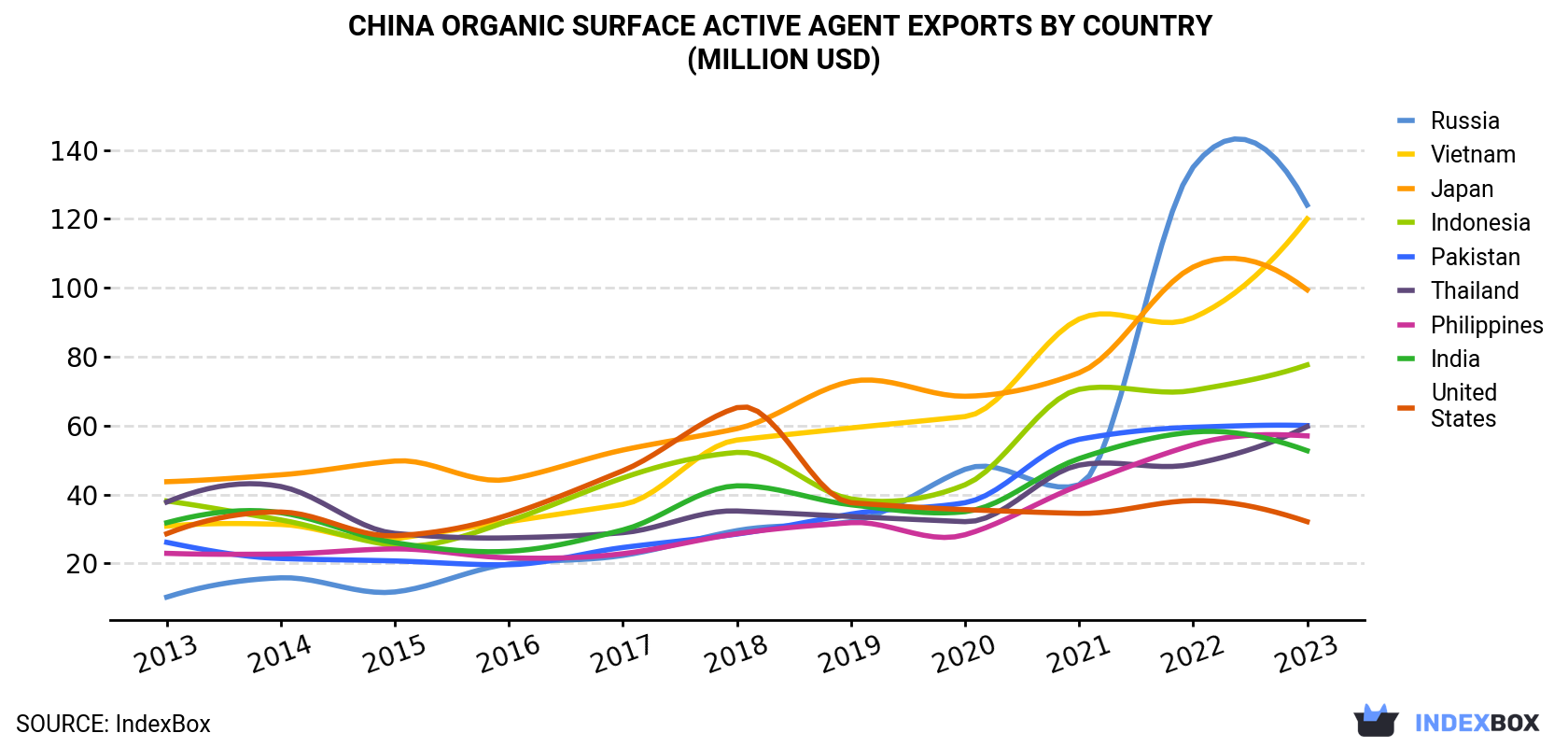 China Organic Surface Active Agent Exports By Country (Million USD)