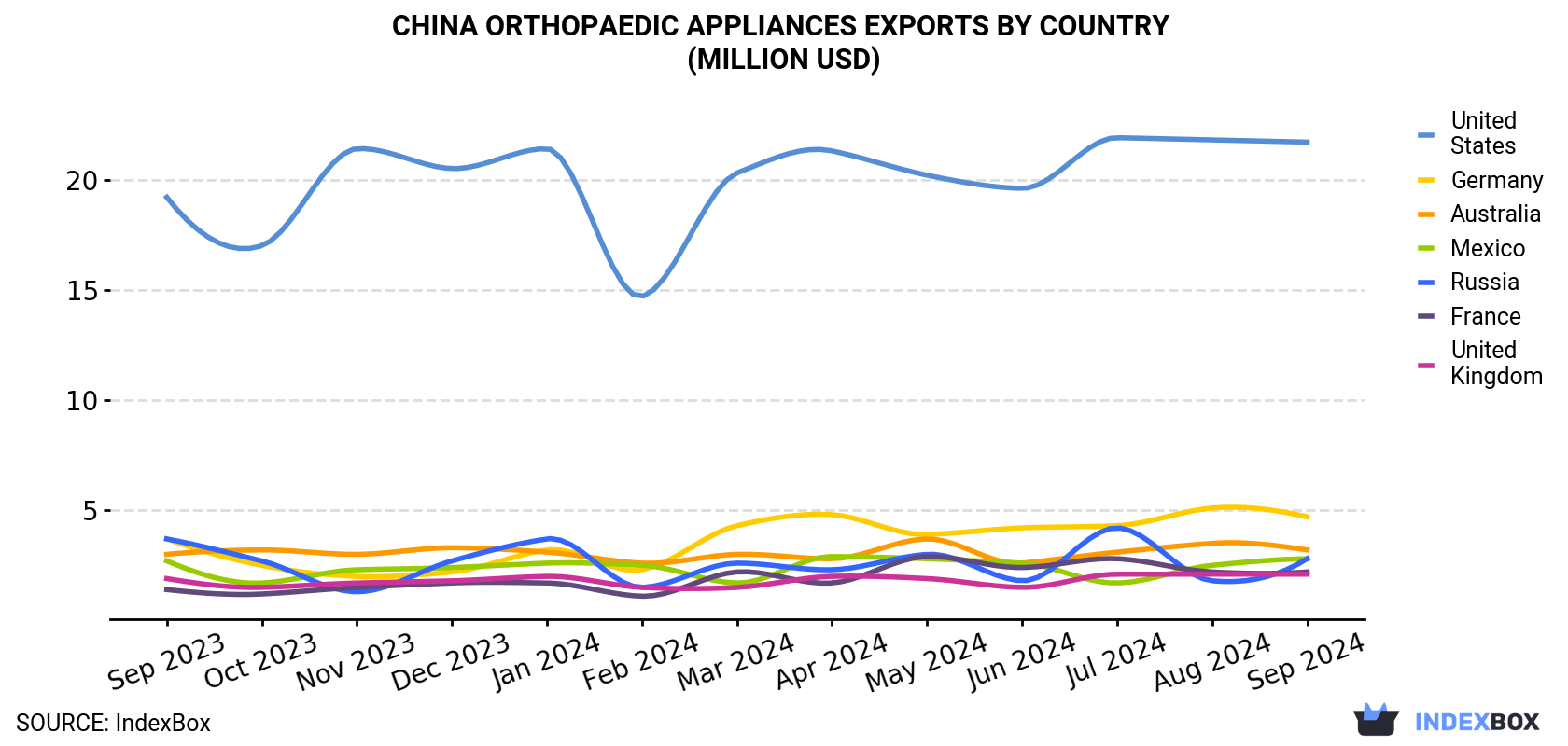 China Orthopaedic Appliances Exports By Country (Million USD)