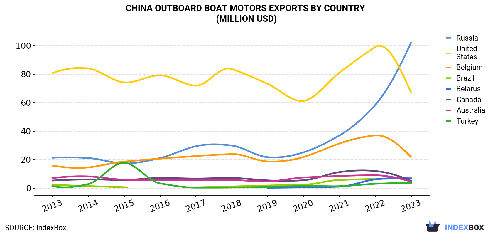 China Outboard Boat Motors Exports By Country (Million USD)