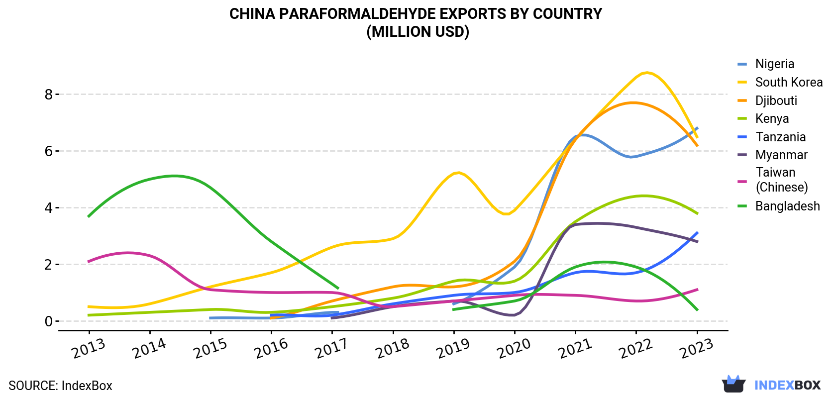 China Paraformaldehyde Exports By Country (Million USD)