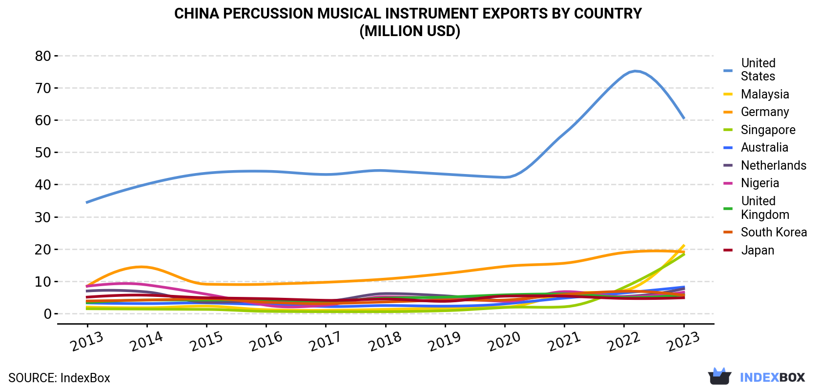 China Percussion Musical Instrument Exports By Country (Million USD)