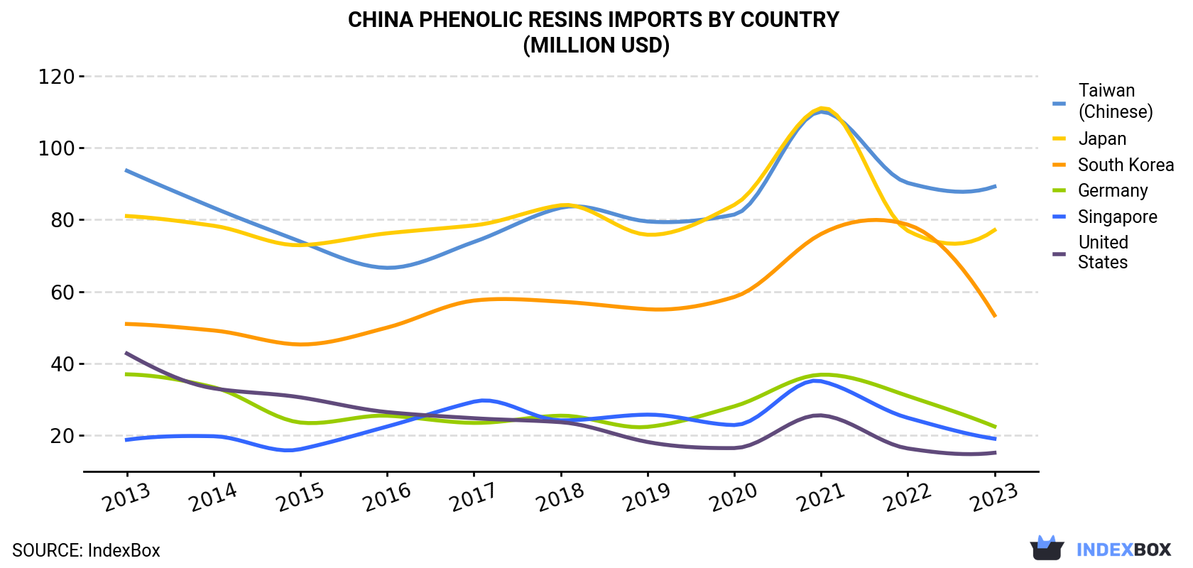 China Phenolic Resins Imports By Country (Million USD)