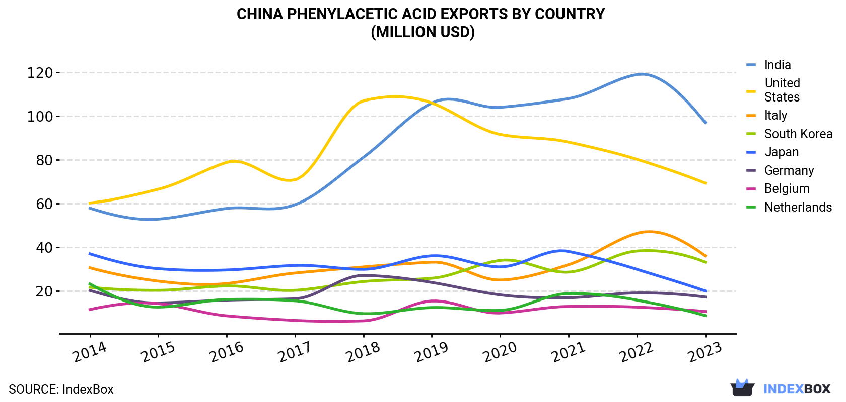 China Phenylacetic Acid Exports By Country (Million USD)