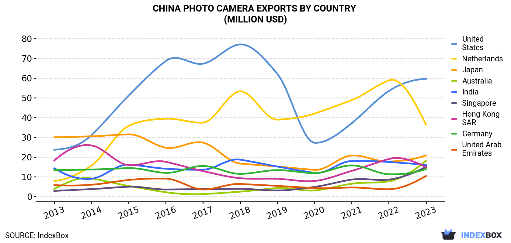 China Photo Camera Exports By Country (Million USD)