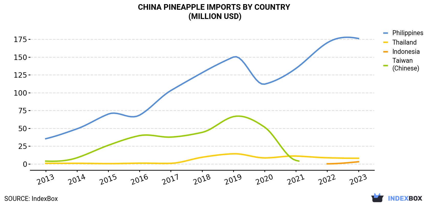China Pineapple Imports By Country (Million USD)