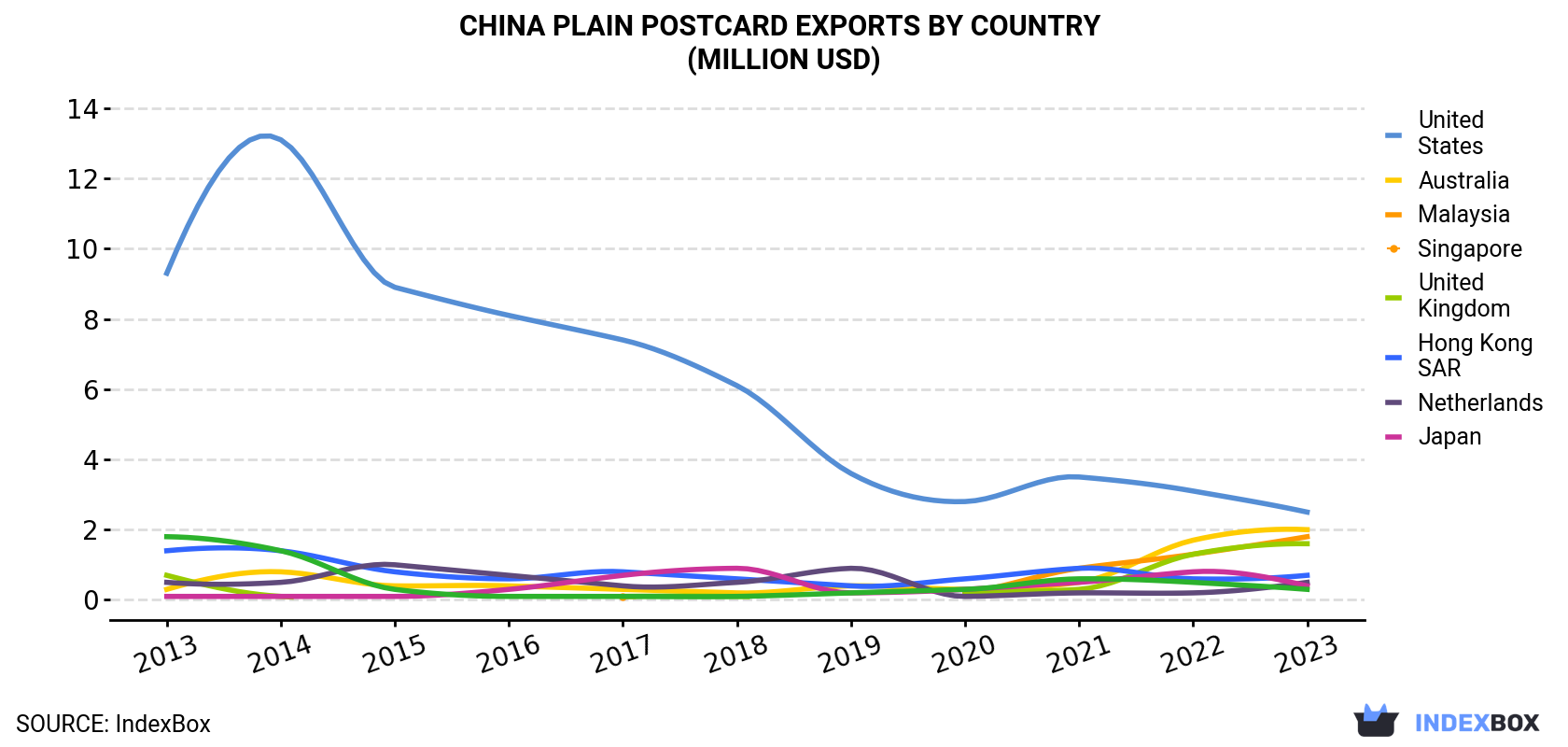 China Plain Postcard Exports By Country (Million USD)