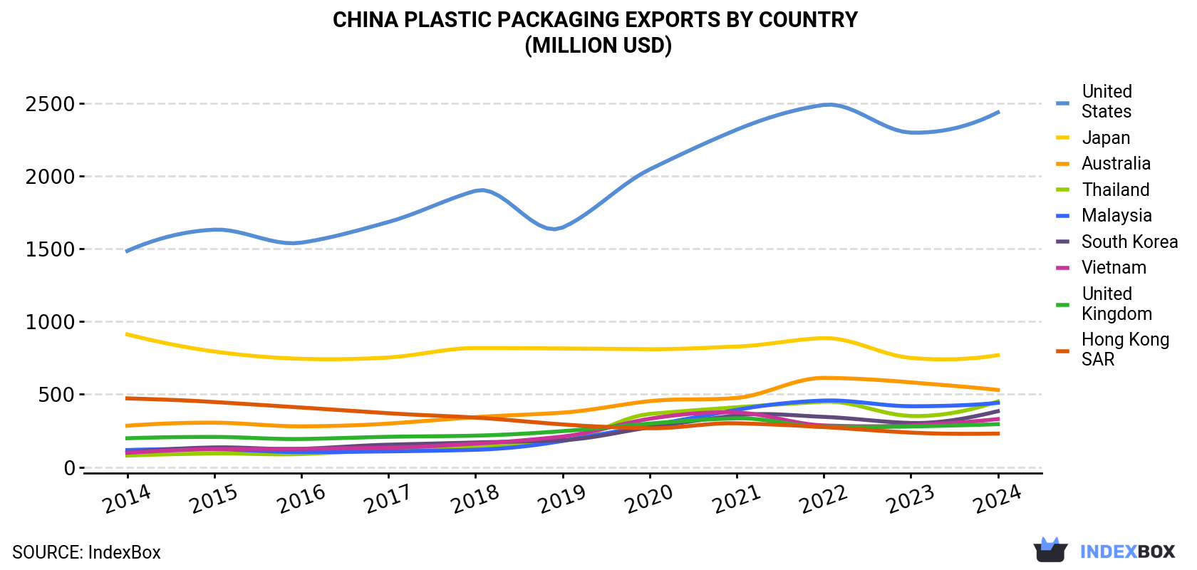 China Plastic Packaging Exports By Country (Million USD)