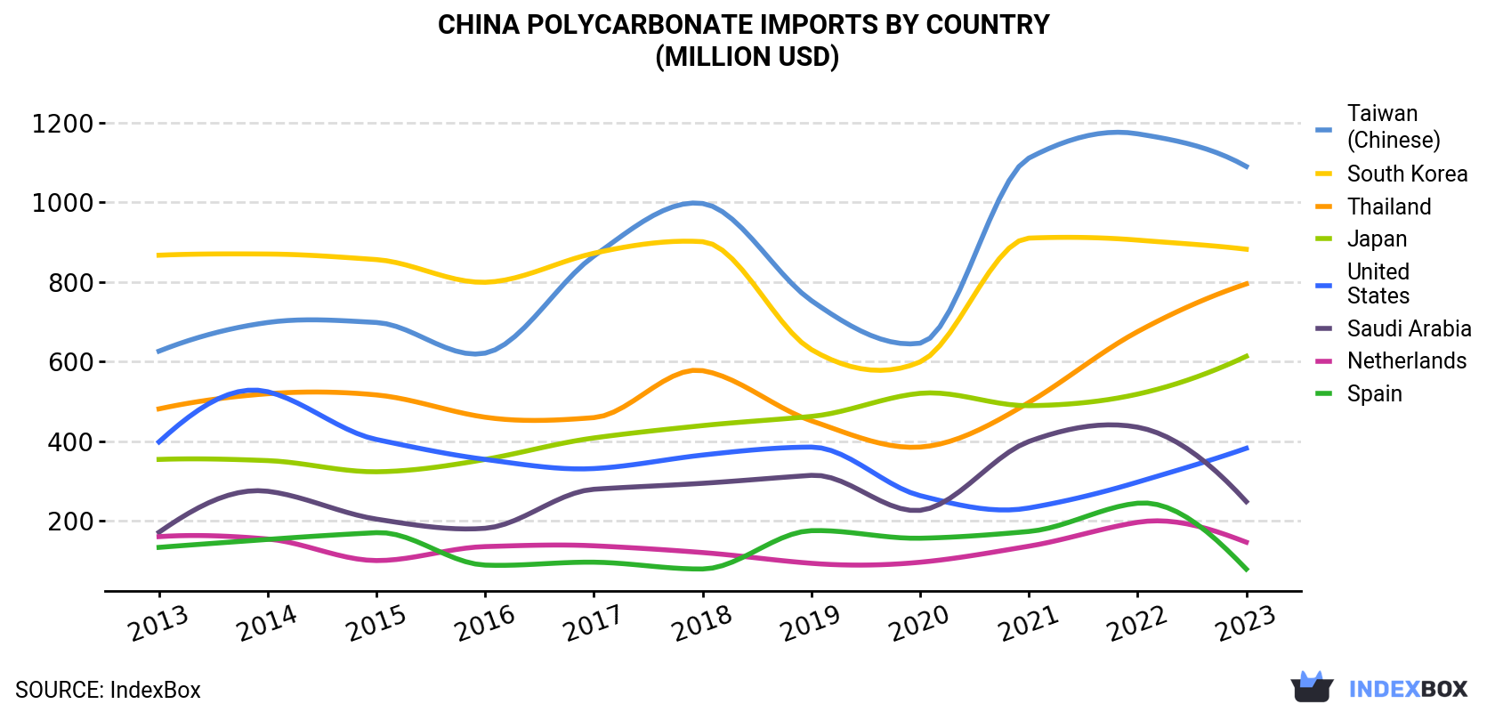 China Polycarbonate Imports By Country (Million USD)