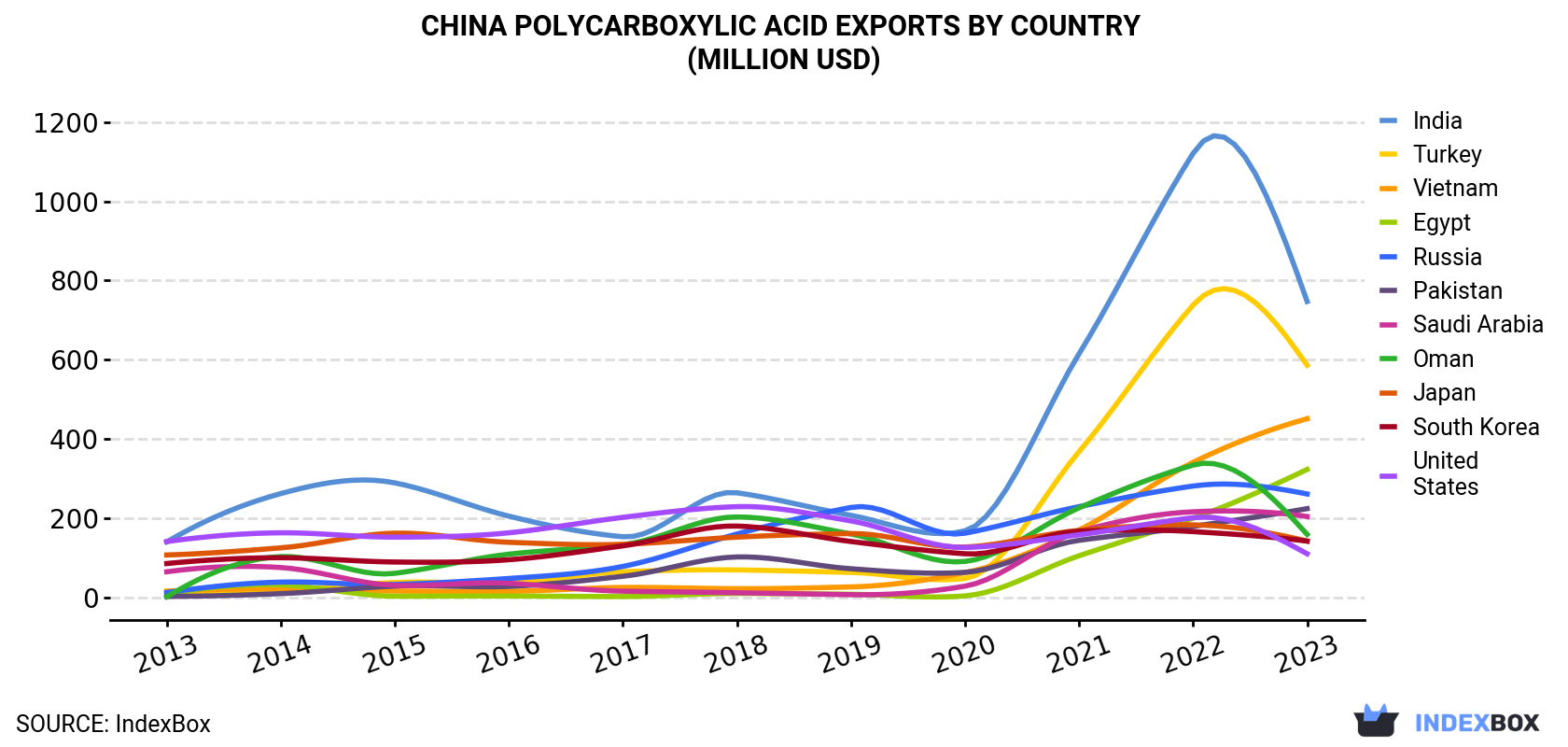 China Polycarboxylic Acid Exports By Country (Million USD)
