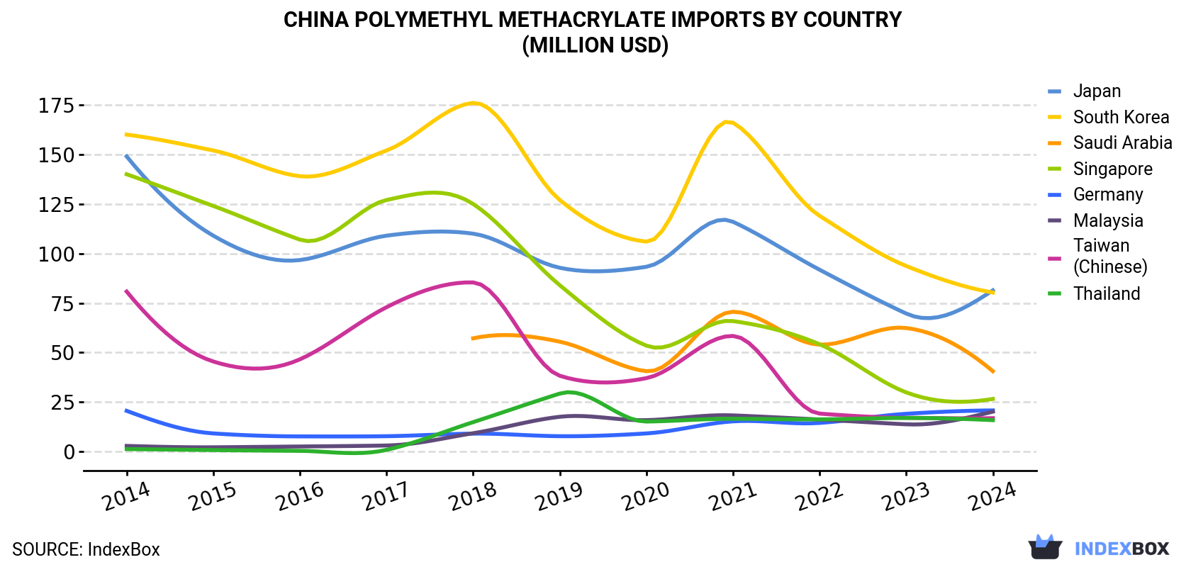 China Polymethyl Methacrylate Imports By Country (Million USD)