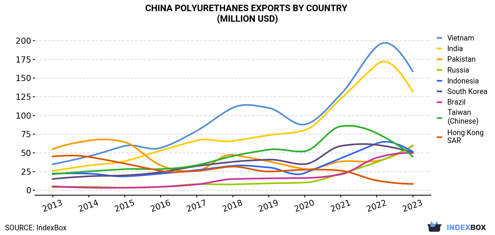China Polyurethanes Exports By Country (Million USD)
