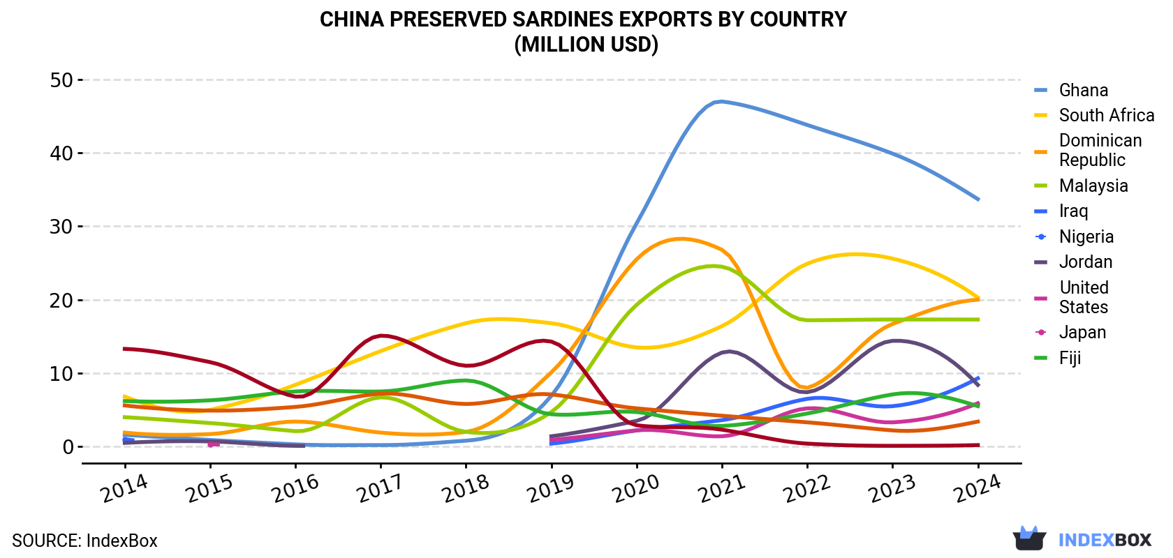 China Preserved Sardines Exports By Country (Million USD)