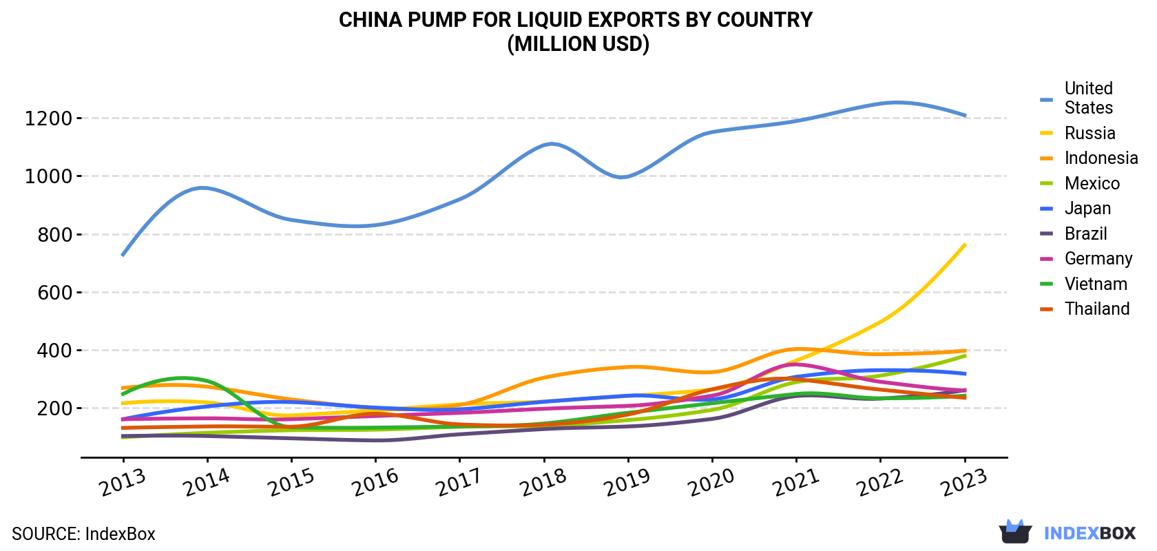 China Pump For Liquid Exports By Country (Million USD)