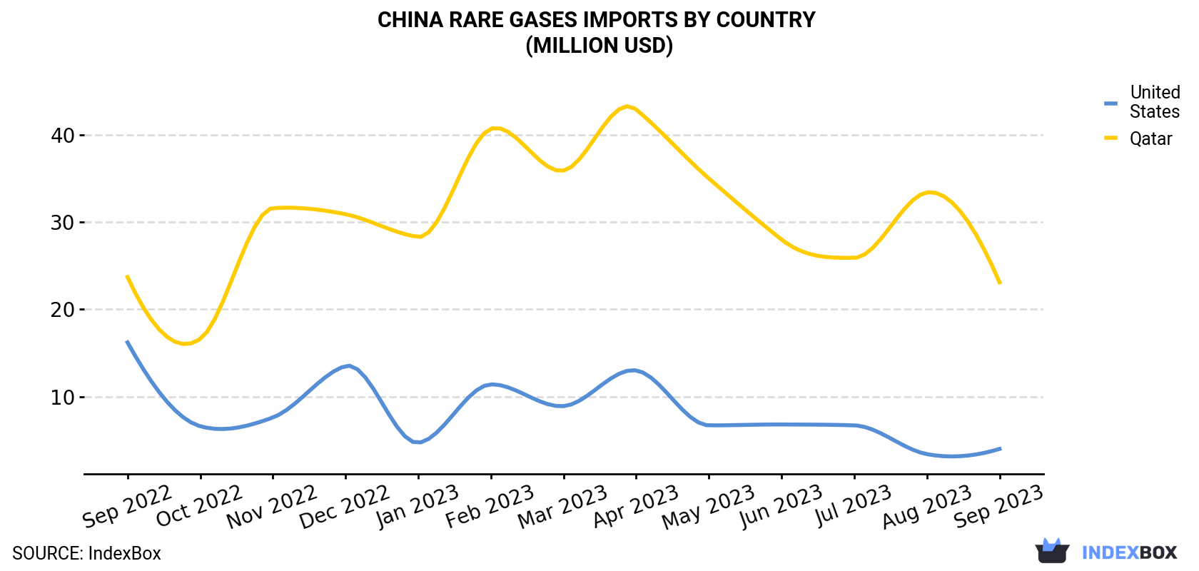 China Rare Gases Imports By Country (Million USD)