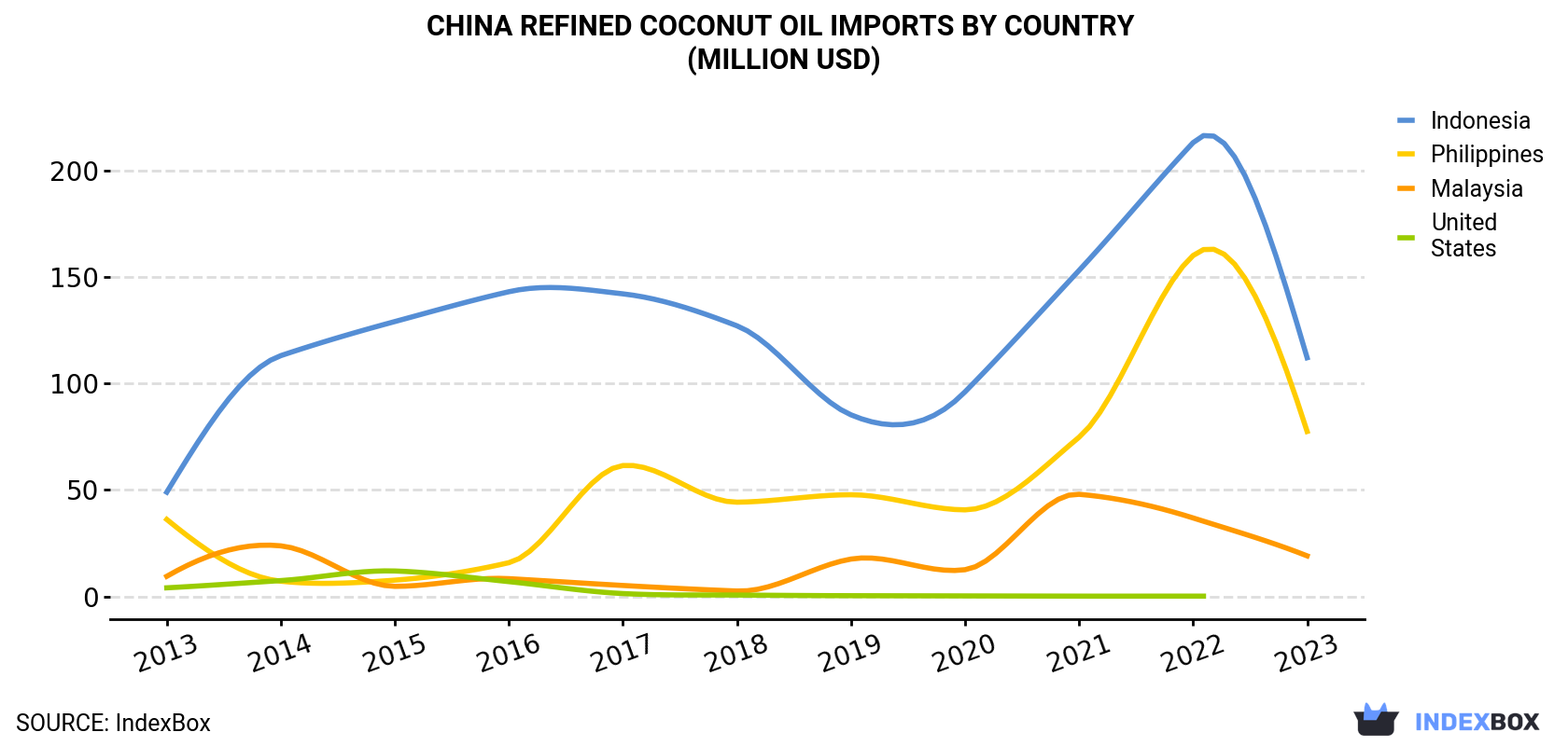 China Refined Coconut Oil Imports By Country (Million USD)