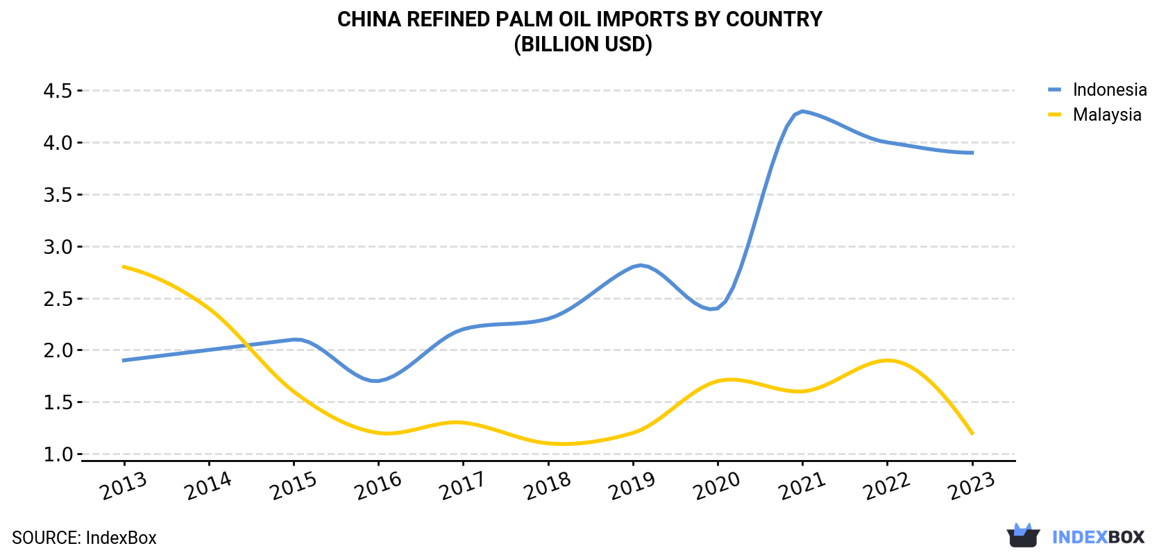 China Refined Palm Oil Imports By Country (Billion USD)