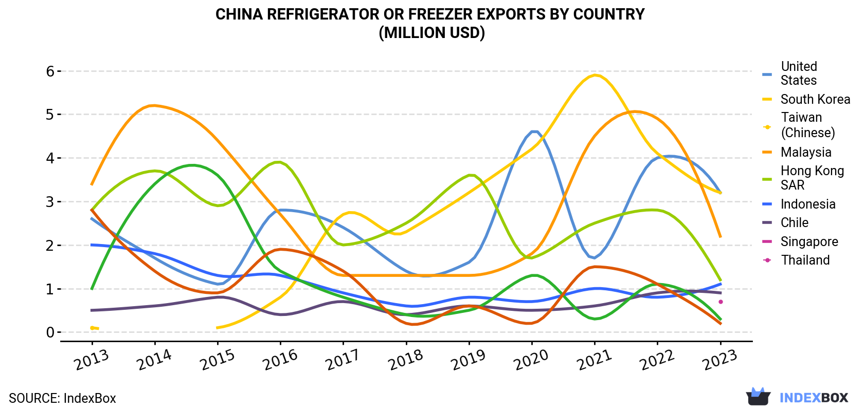 China Refrigerator Or Freezer Exports By Country (Million USD)