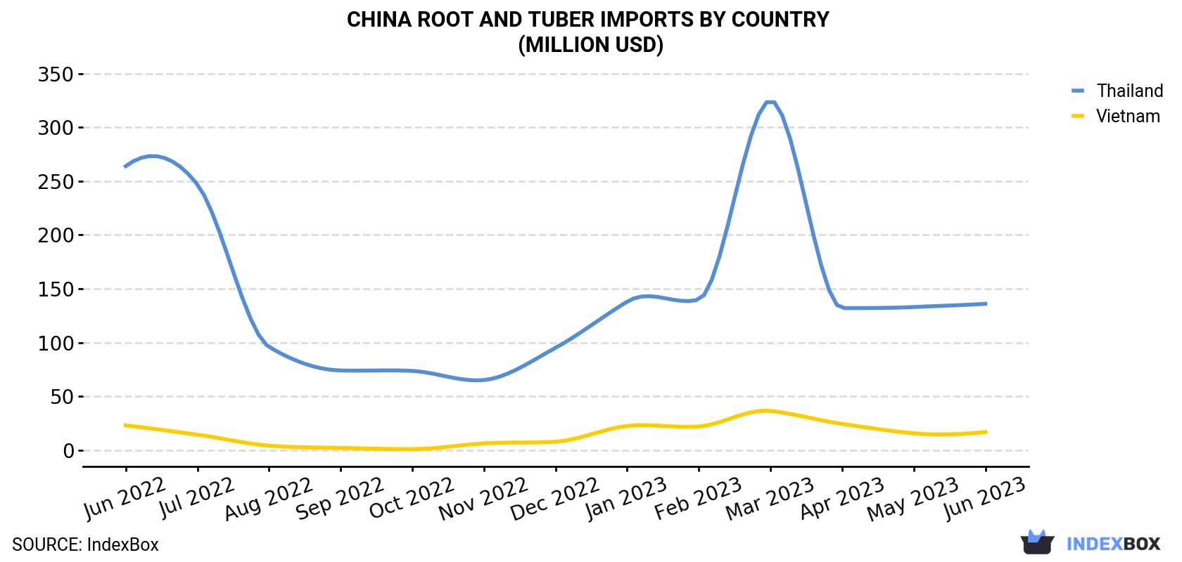 China Root and Tuber Imports By Country (Million USD)