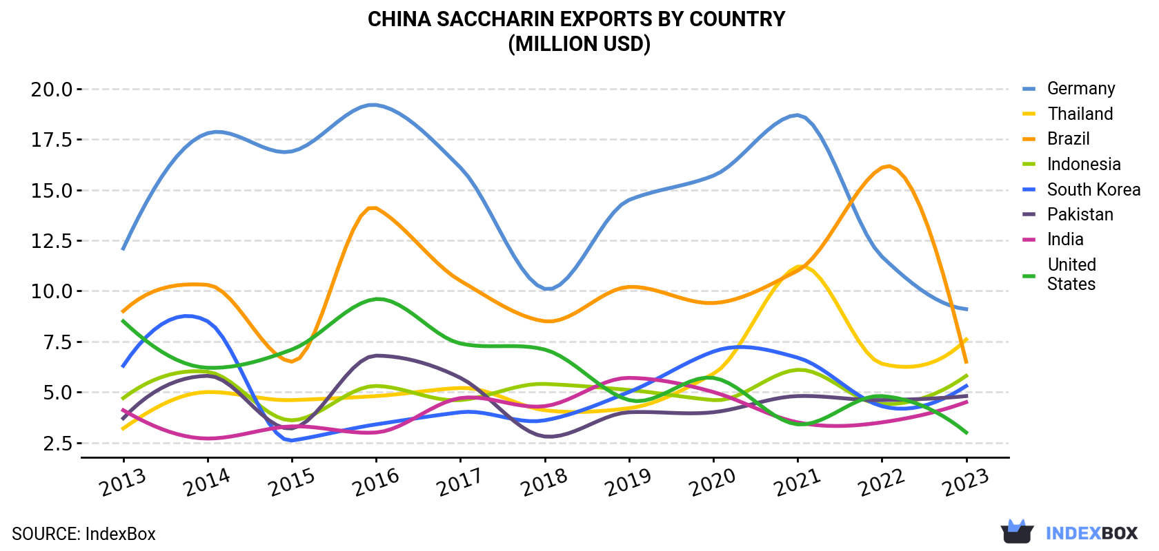 China Saccharin Exports By Country (Million USD)