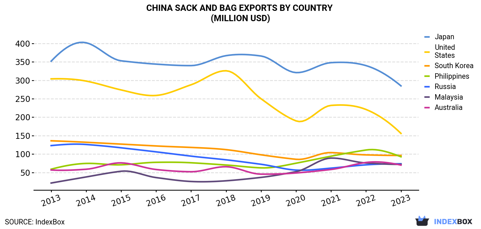 China Sack And Bag Exports By Country (Million USD)