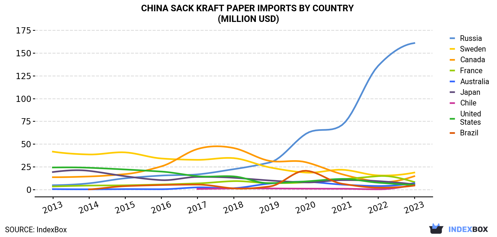 China Sack Kraft Paper Imports By Country (Million USD)