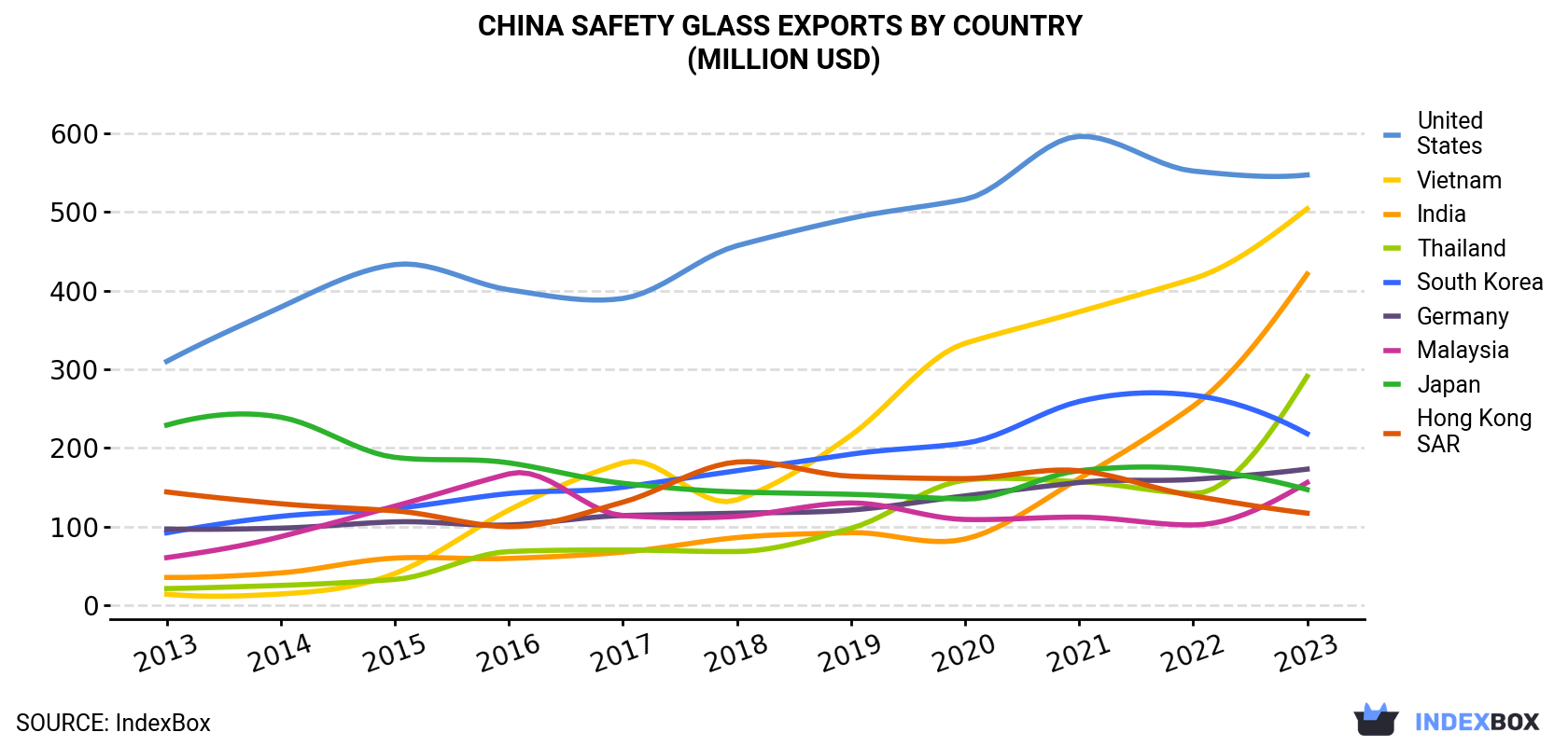 China Safety Glass Exports By Country (Million USD)