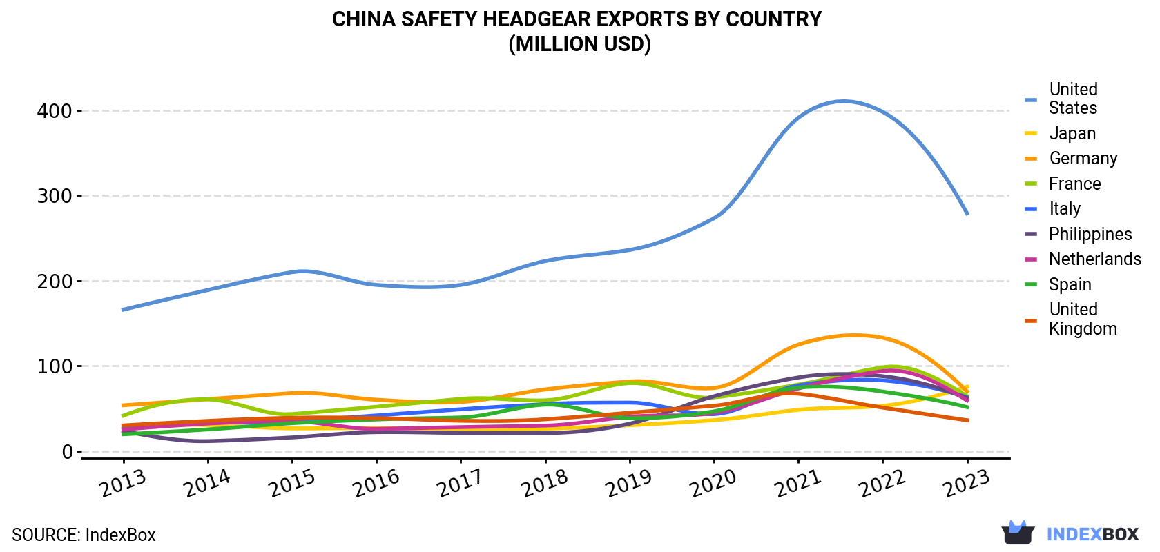 China Safety Headgear Exports By Country (Million USD)