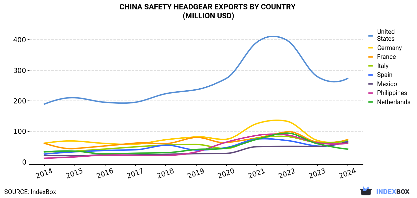 China Safety Headgear Exports By Country (Million USD)