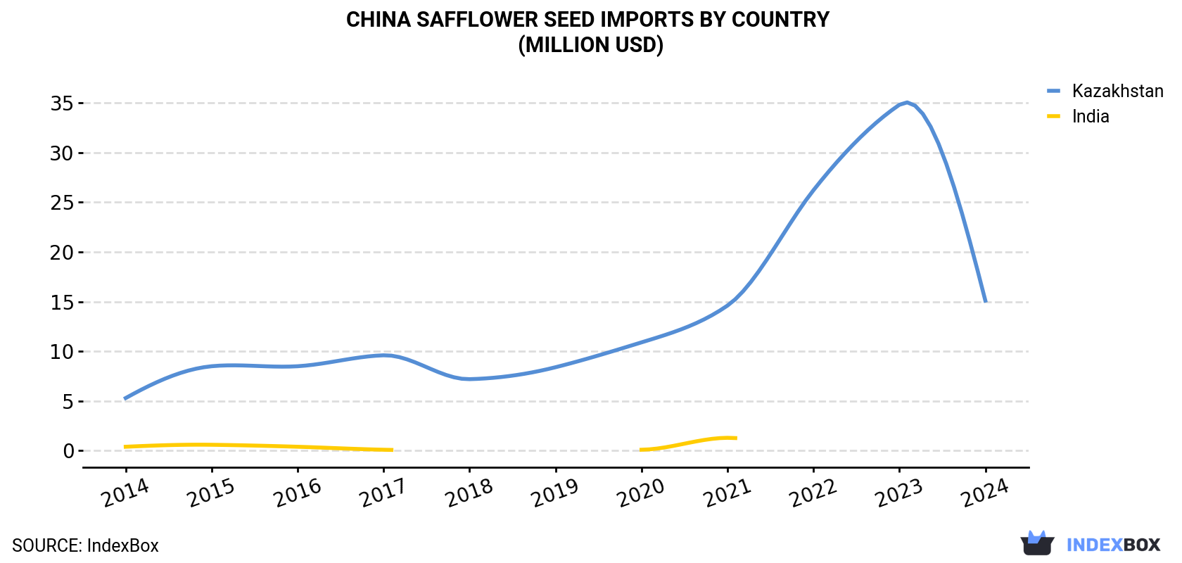 China Safflower Seed Imports By Country (Million USD)