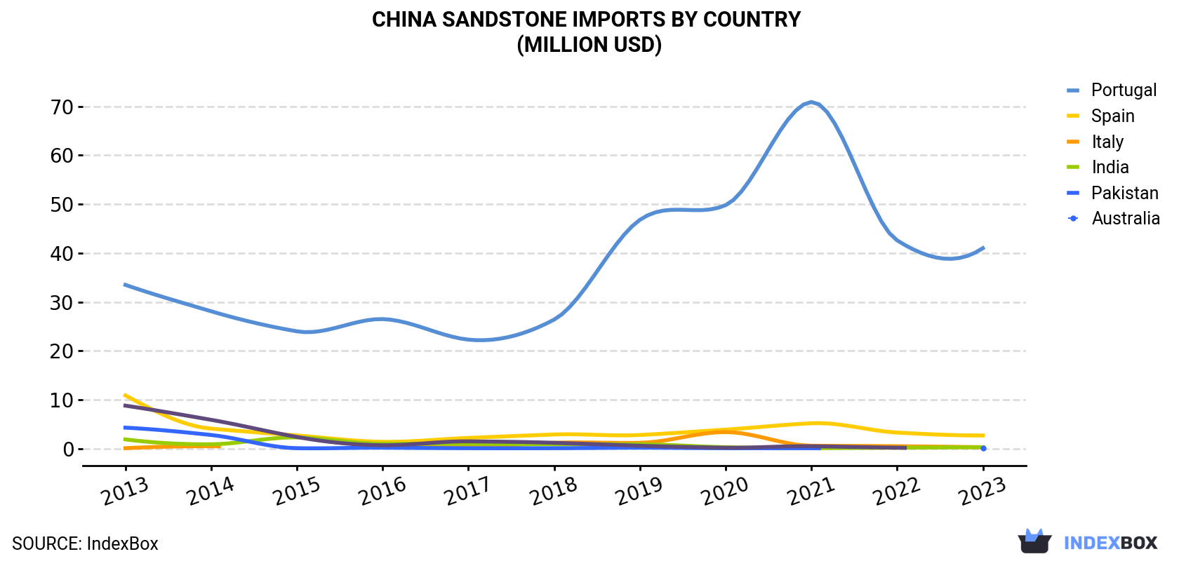 China Sandstone Imports By Country (Million USD)