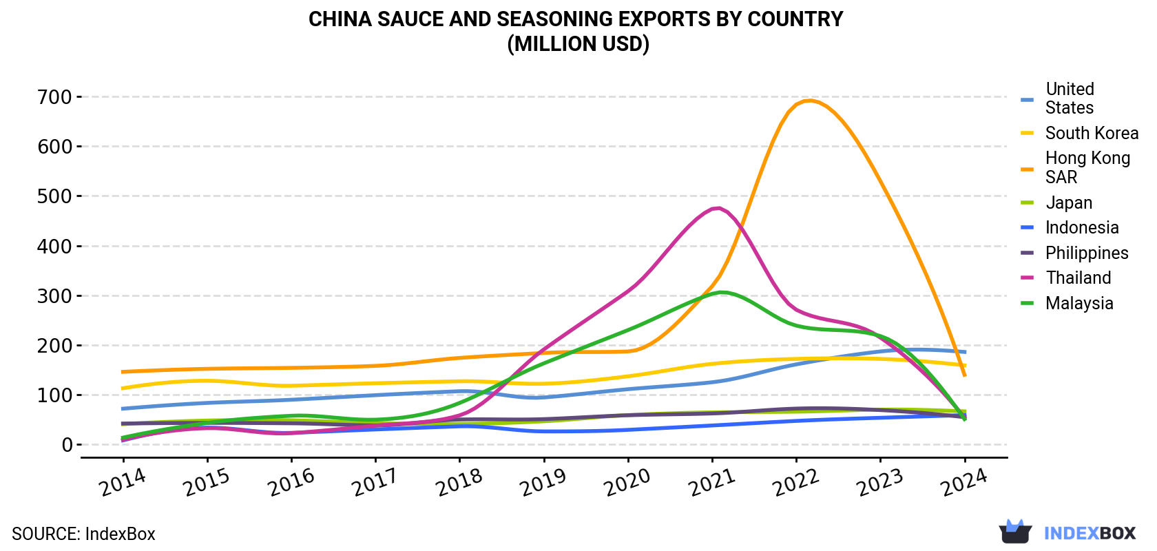 China Sauce and Seasoning Exports By Country (Million USD)