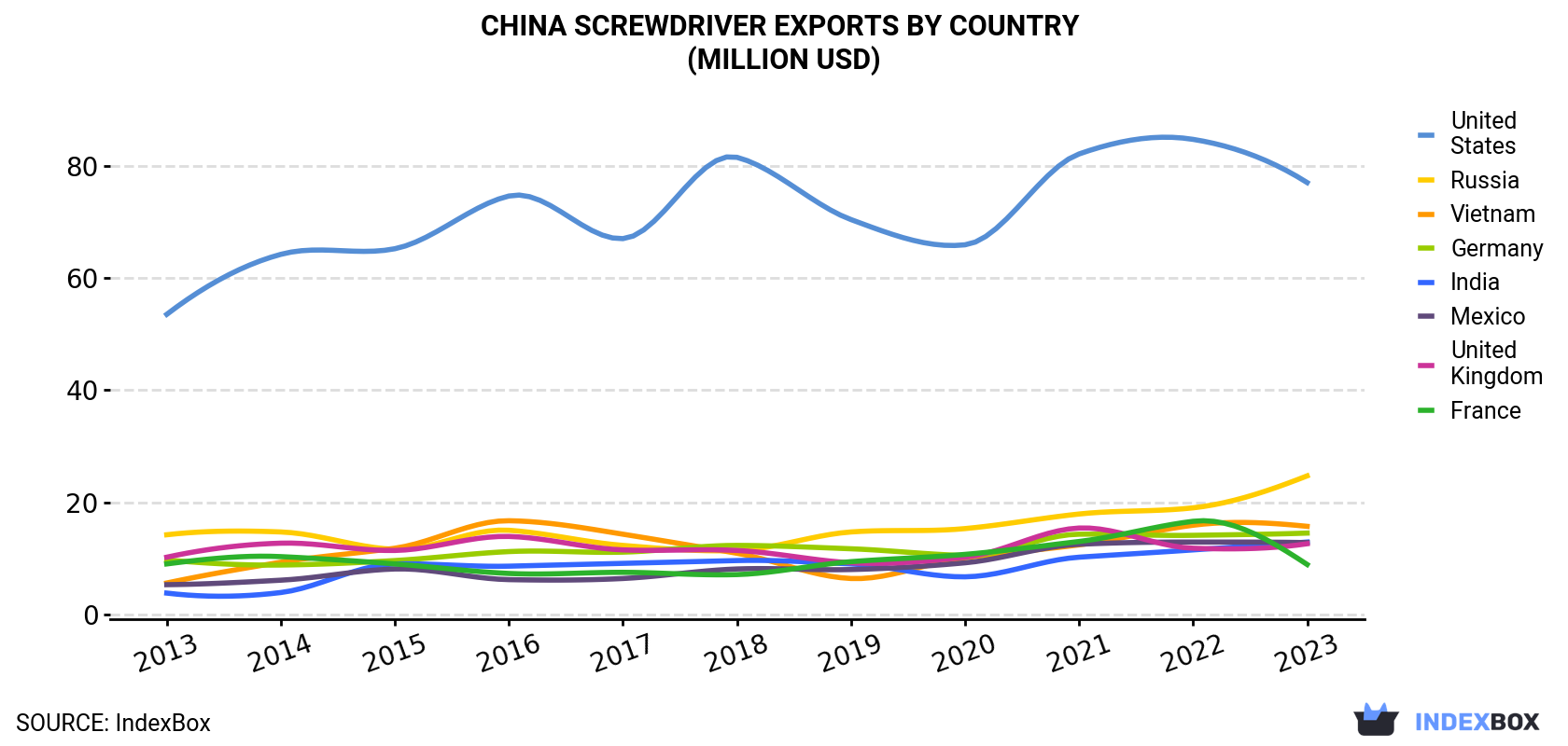 China Screwdriver Exports By Country (Million USD)