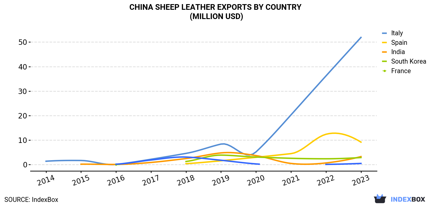 China Sheep Leather Exports By Country (Million USD)