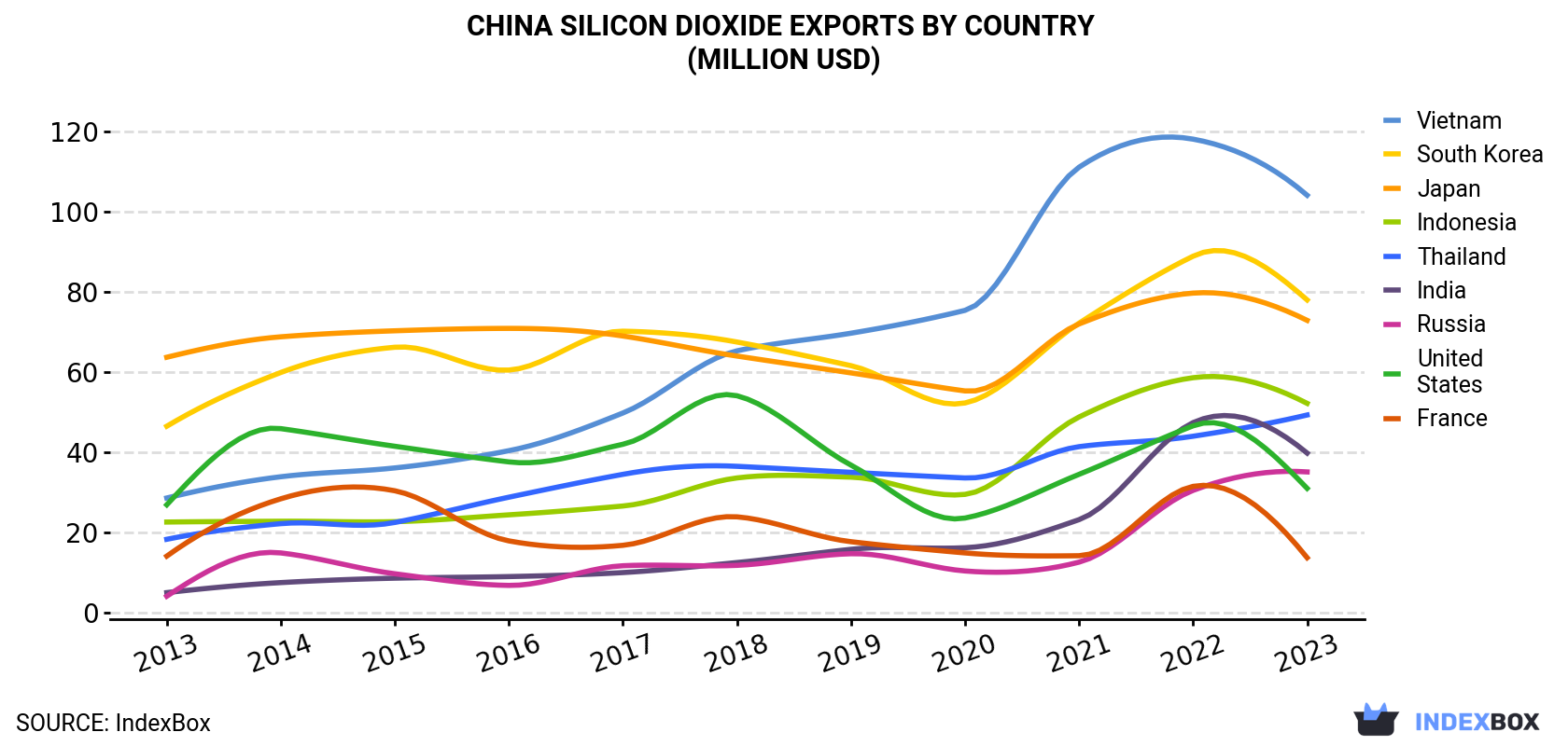China Silicon Dioxide Exports By Country (Million USD)