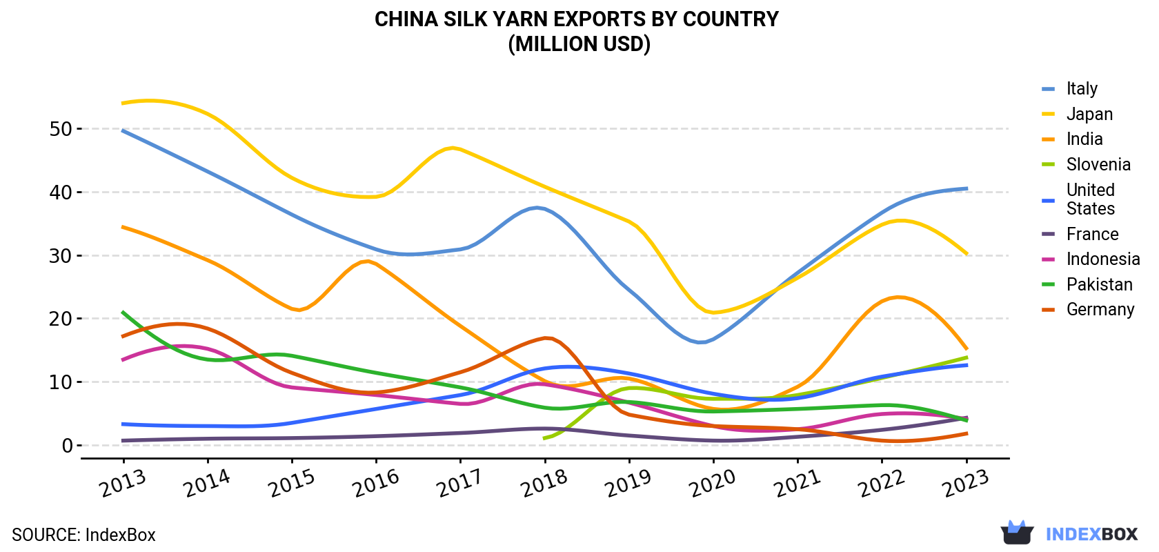 China Silk Yarn Exports By Country (Million USD)