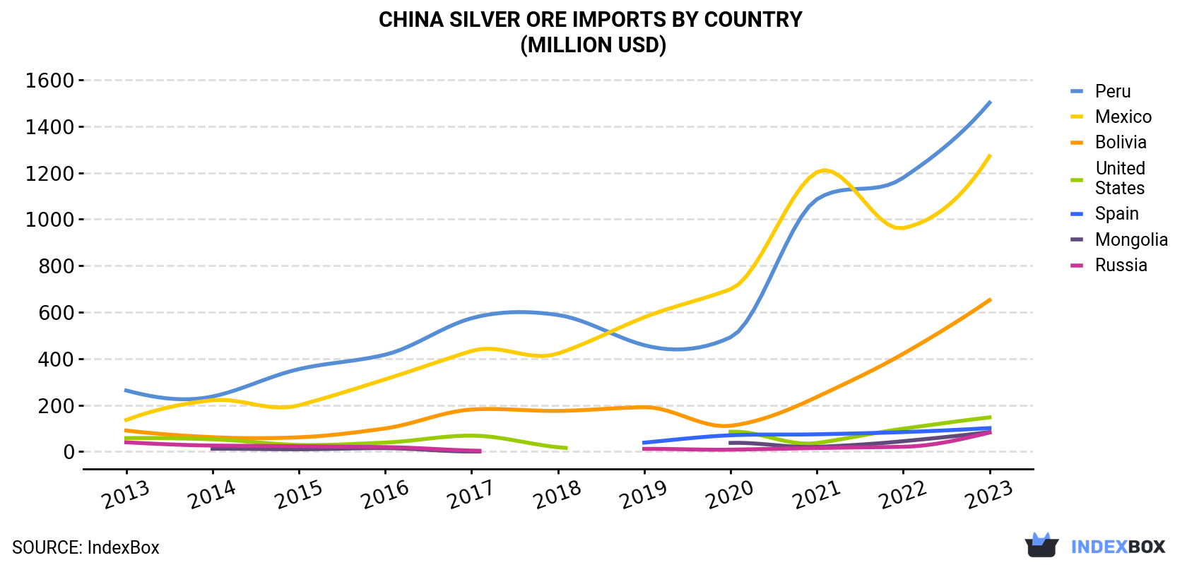 China Silver Ore Imports By Country (Million USD)