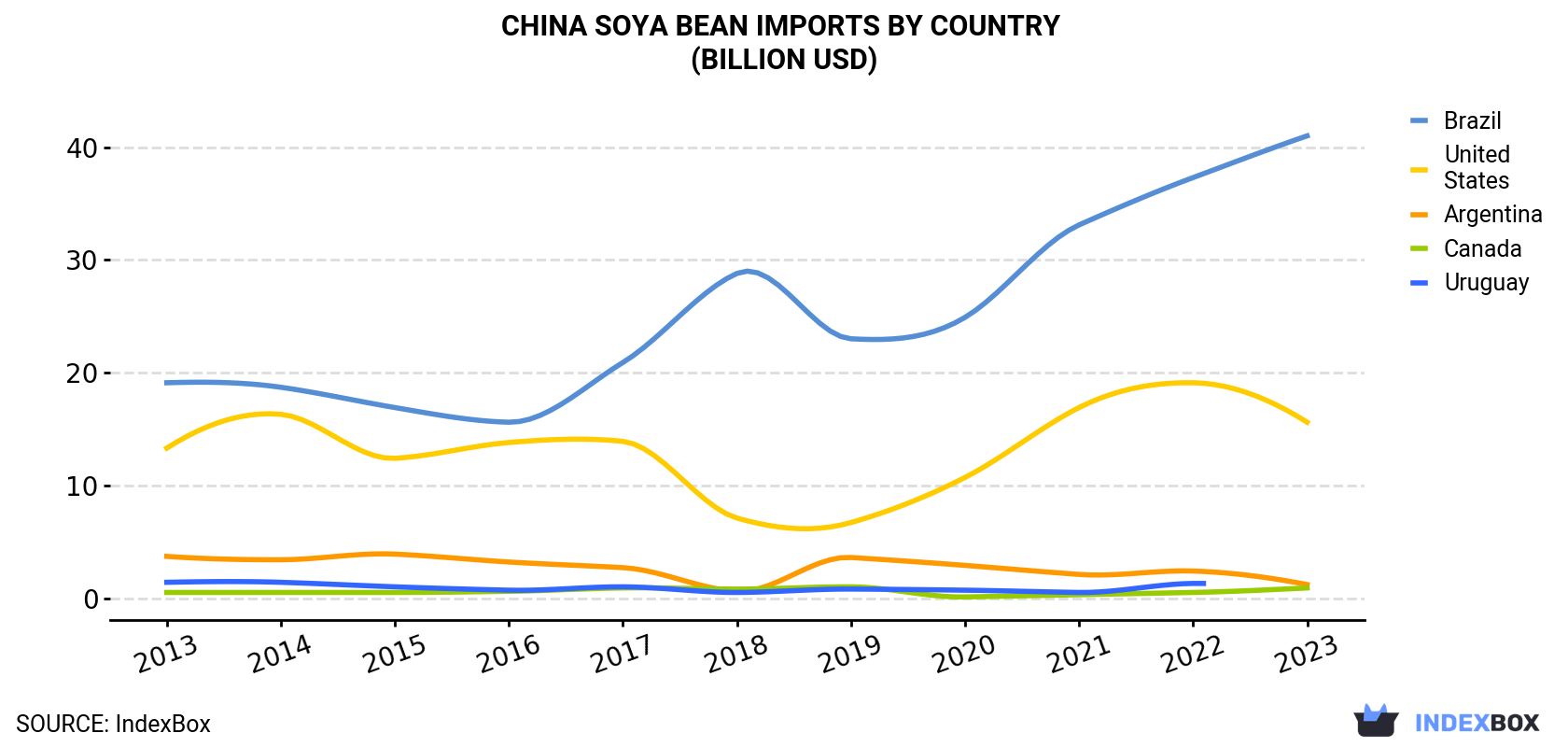 China Soya Bean Imports By Country (Billion USD)