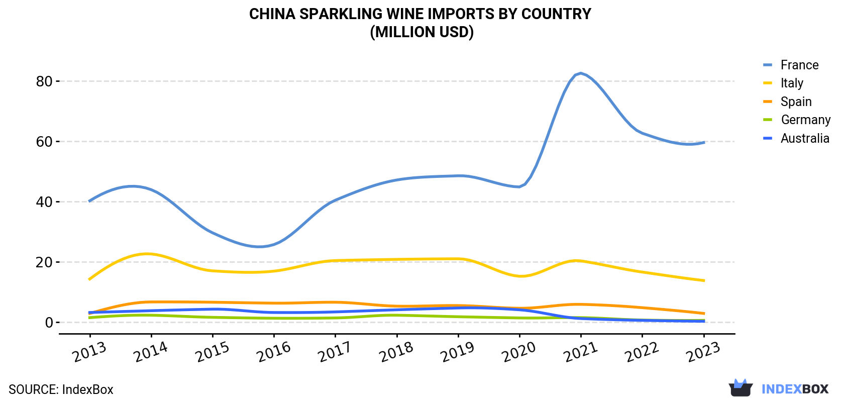 China Sparkling Wine Imports By Country (Million USD)