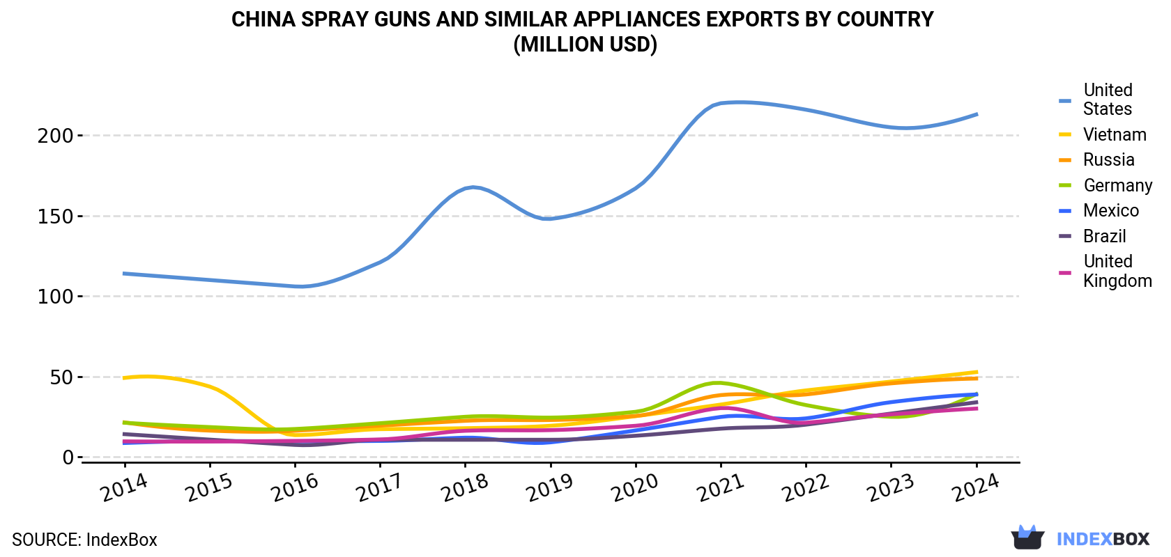 China Spray Guns And Similar Appliances Exports By Country (Million USD)