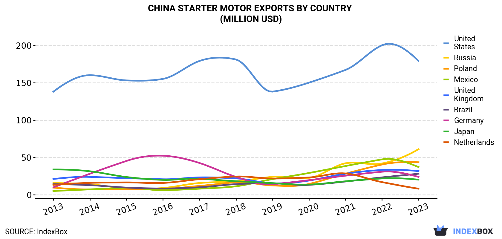 China Starter Motor Exports By Country (Million USD)